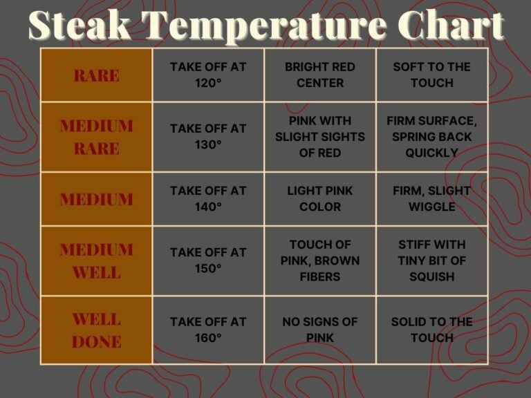 Steak Temperature & Doneness Guide - Evolving Table